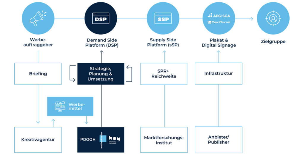 Vom digitalen Plakat zur intelligenten Echtzeit-Werbung